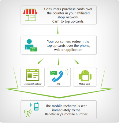 CY.SEND V7 International prepaid mobile recharge top up cards